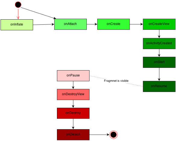 Android Activity Life Cycle